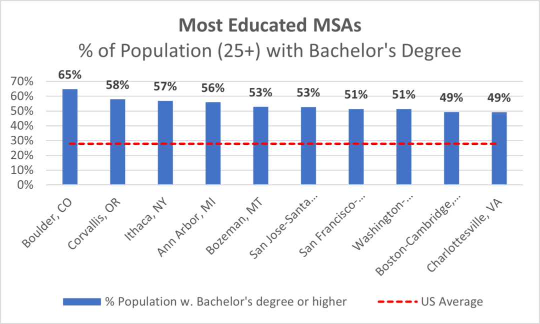 DATA: The Most Educated MSAs | CivMetrics
