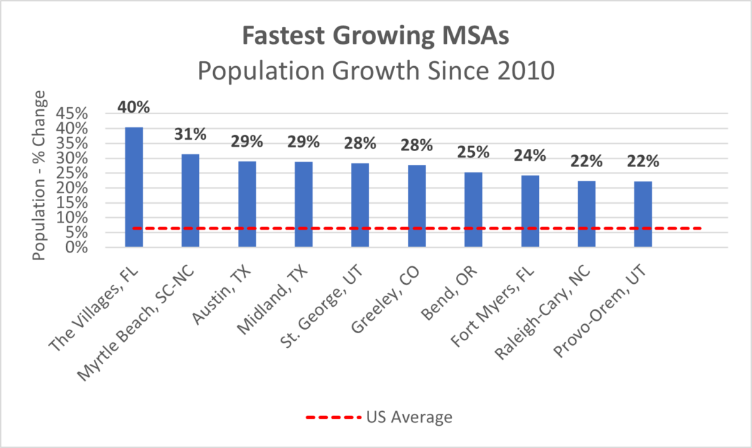 DATA: The Fastest Growing MSAs | CivMetrics