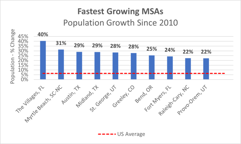 DATA: The Fastest Growing MSAs | CivMetrics