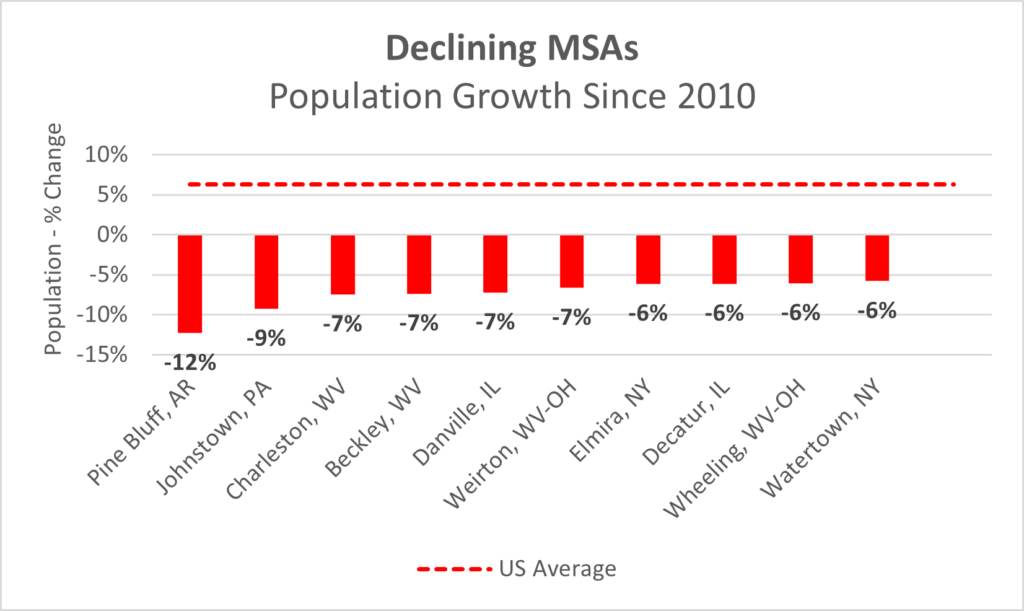DATA: The MSAs Where Populations Are Shrinking | CivMetrics