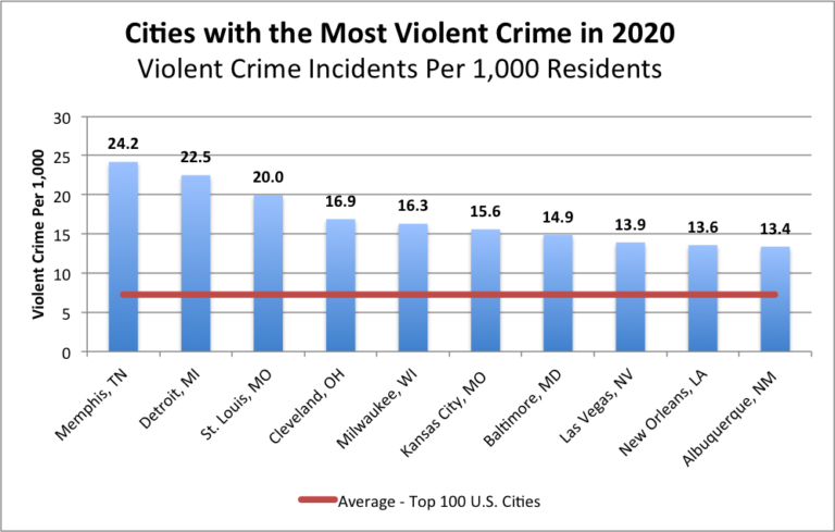 Cities With the Highest (and Lowest) Violent Crime Rates in 2020 ...