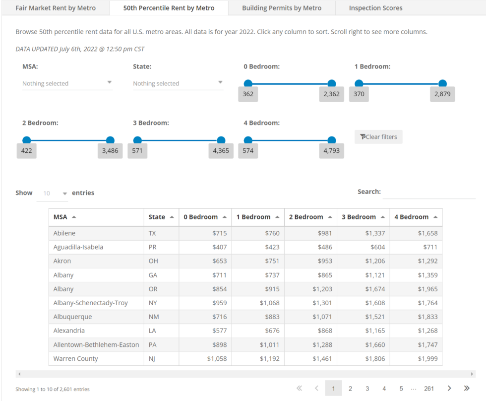 Affordable Housing Data Dashboard | CivMetrics