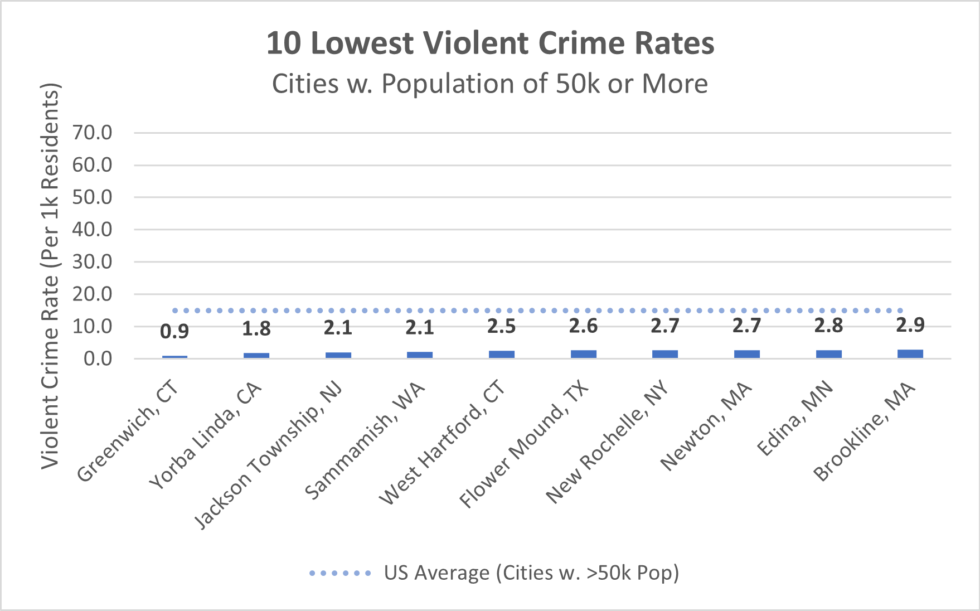 DATA: 10 Cities With The Highest (and Lowest) Violent Crime Rates in ...